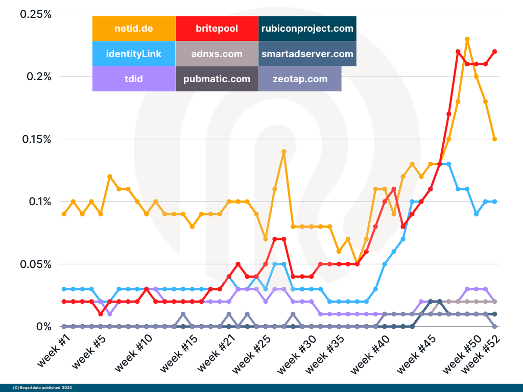 European Universal ID Tracker